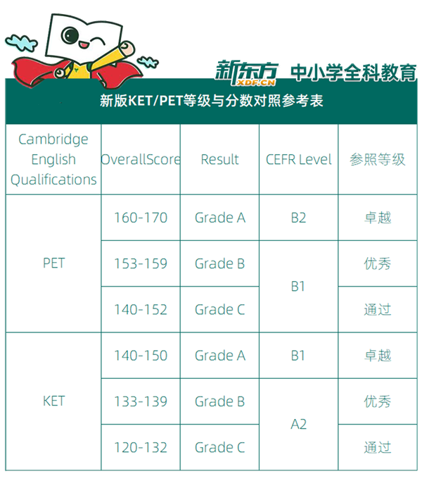 KET考到多少分，才可以报考PET？报考在即，剑桥专家这样建议