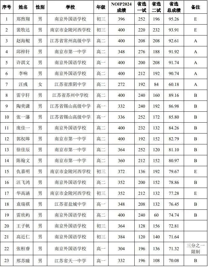 全国青少年信息学奥林匹克竞赛（CCF NOI 2025）江苏省省队入选名单