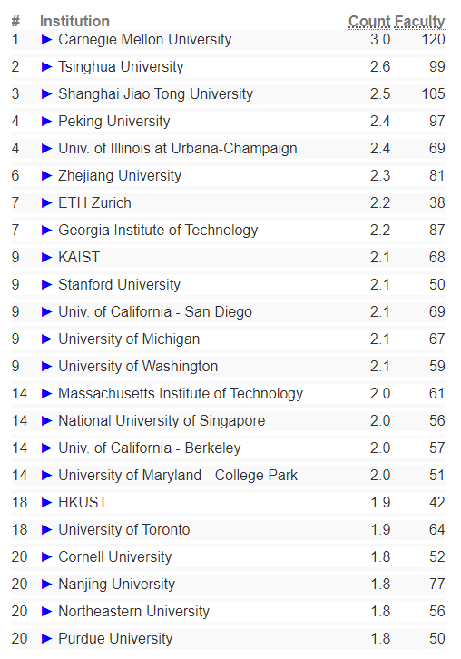 【重磅】2024CS Rankings排行榜：CMU连续12年霸榜！-新东方网