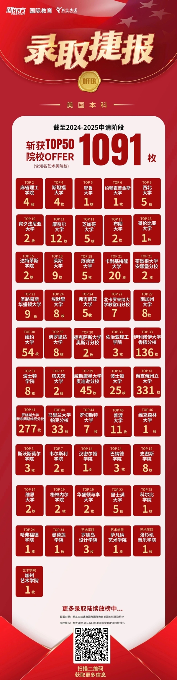 元宵喜乐，前途出国斩获QS TOP200录取超3万枚！-新东方网