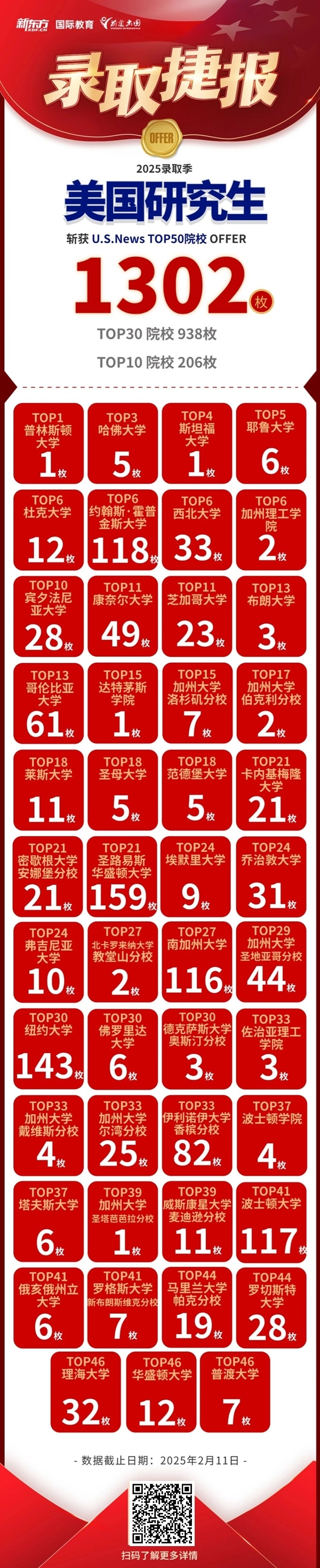 元宵喜乐，前途出国斩获QS TOP200录取超3万枚！-新东方网